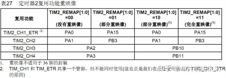 stm32入门之通用定时器（TIM2~TIM5） - 知乎