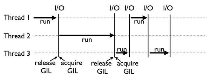 深入理解Python中的GIL（全局解释器锁）。 - 知乎
