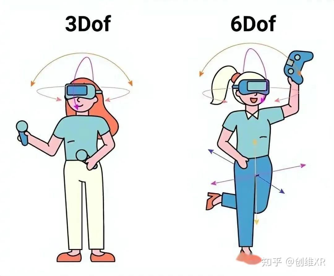 什么是DOF？VR中的3DOF、6DOF又是什么？ - 知乎