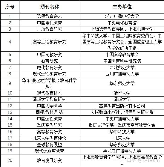 教育技术领域CSSCI、扩展板、SCD、SCI合集 - 知乎