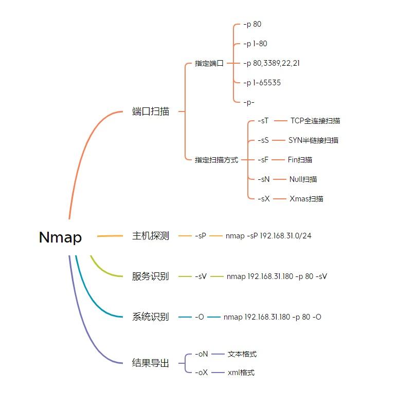 保姆级扫描工具Nmap使用教程图文教程（超详细） - 知乎