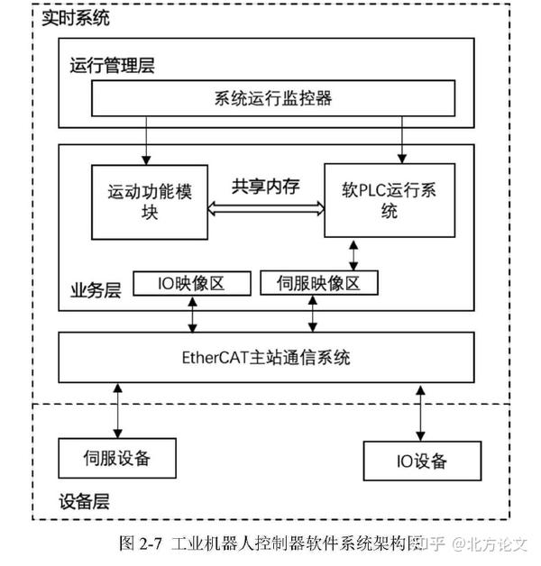 面向工业机器人通信的ethercat主站设计与实时性研究 知乎 