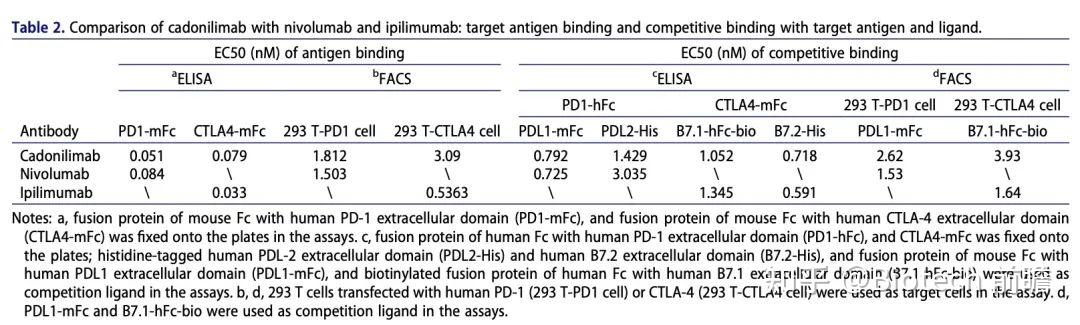 康方生物发表PD-1/CTLA-4双抗作用机制，回溯阿斯利康的双抗机制 - 知乎