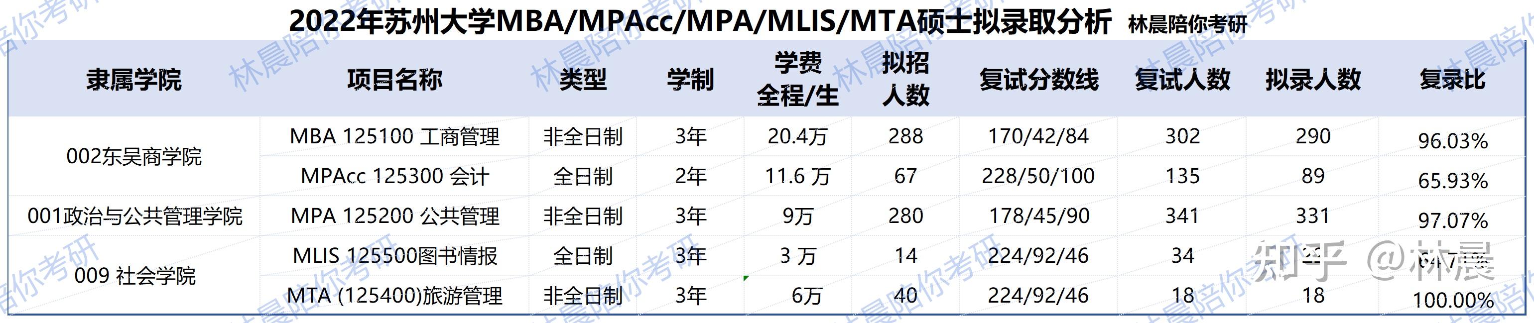 2022年苏州大学MBA/MPAcc/MPA/MTA硕士拟录取情况分析及2023年管理类硕士招生信息汇总 林晨陪你考研 - 知乎