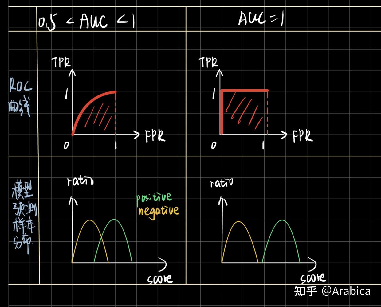 机器学习模型性能评估指标汇总，F1，召回率，精确率，ROC，P-R曲线，AUC - 知乎