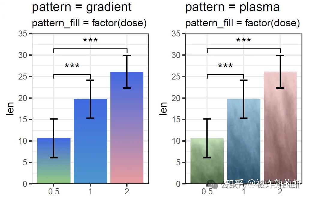 R语言画图 | ggpattern 花式填充 | 柱状图示例 - 知乎