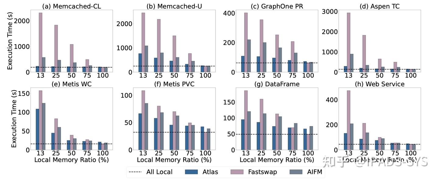 OSDI 2024 论文评述 Day 1 Session 1: Memory Management - 知乎