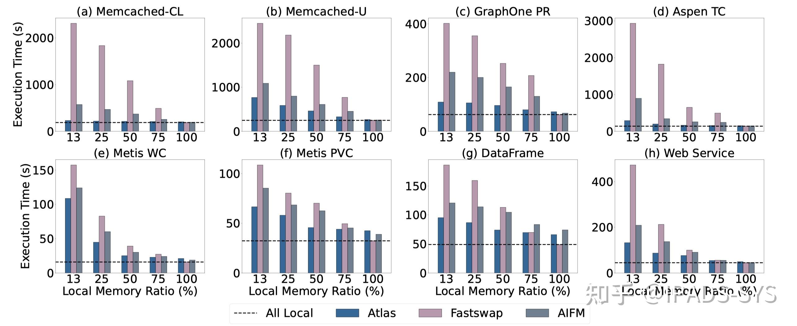 OSDI 2024 论文评述 Day 1 Session 1: Memory Management - 知乎