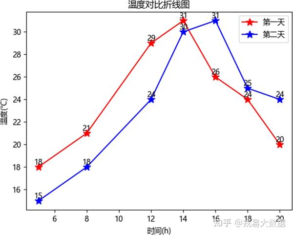 如何用matplotlib绘制折线图和散点图? 知乎