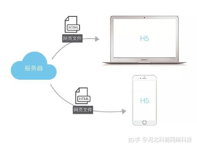 5分钟看懂H5是什么，及H5的应用场景举例。 - 知乎
