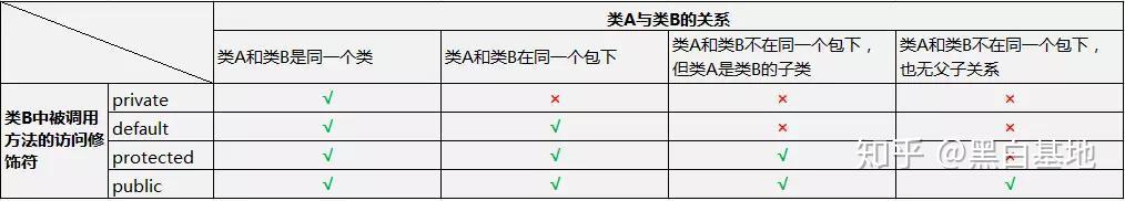 java基础之——访问修饰符（private/default/protected/public） - 知乎