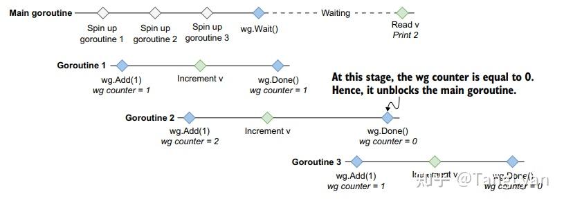【100 Mistakes】golang并发的坑-2 - 知乎
