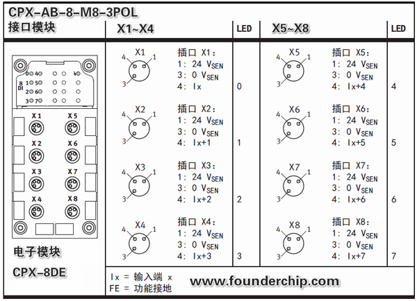 认识Festo(费斯托)CPX电气终端的输入/输出模块 - 知乎