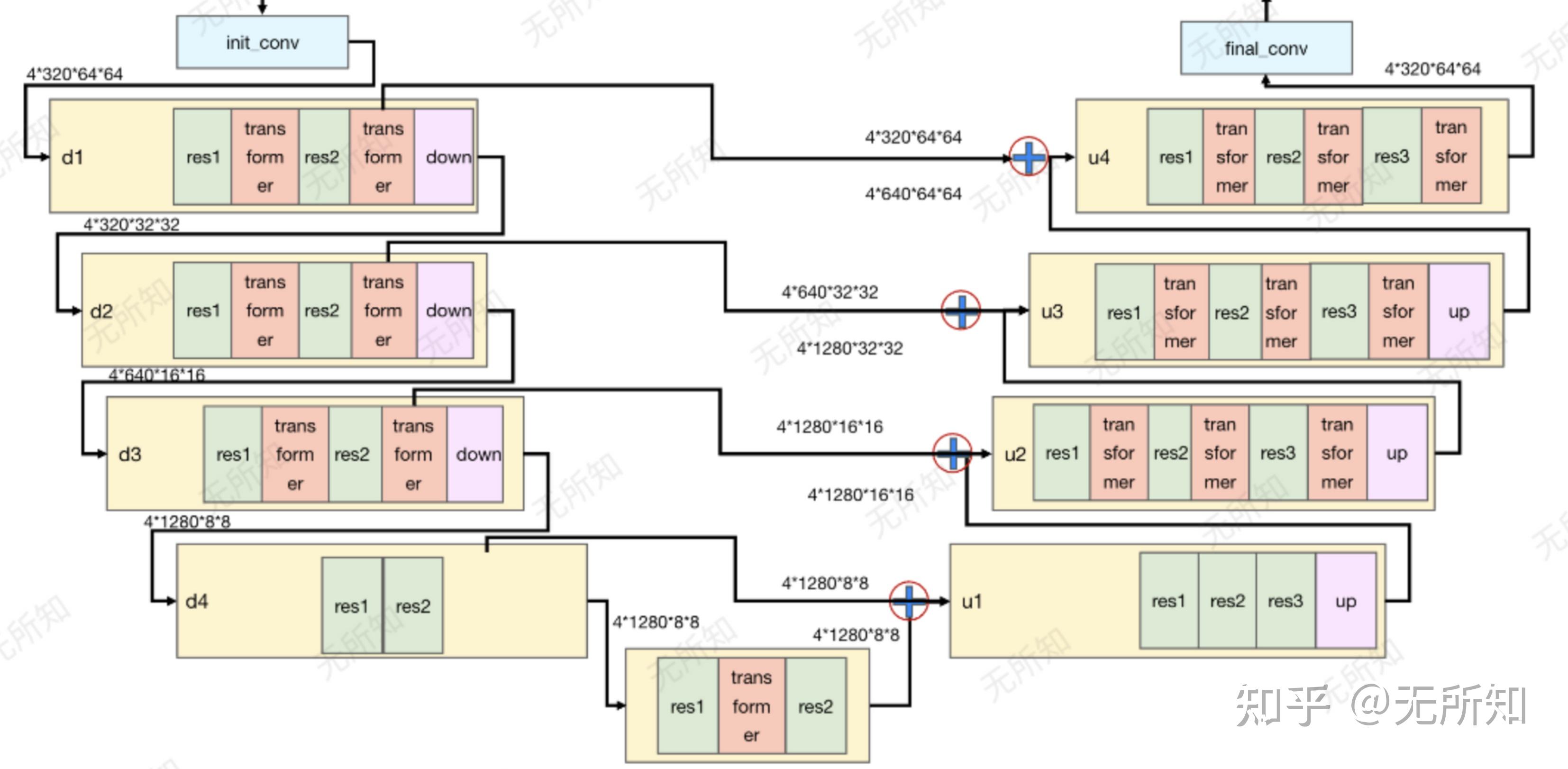 【stable-diffusion企业级教程07】Stable-Diffusion模型结构详解！ - 知乎