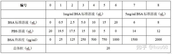 BCA蛋白定量试剂盒 - 知乎