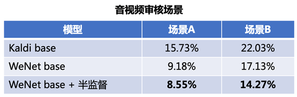58同城：WeNet端到端语音识别大规模落地方案 - 知乎