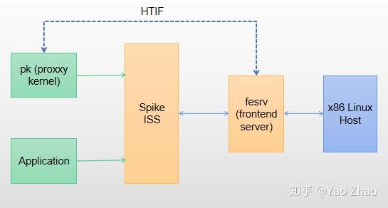 深入理解基于RISC-V ISS Spike的仿真系统：探索Spike，pk和fesrv - 知乎
