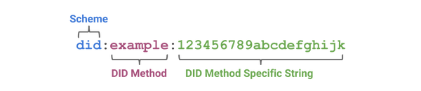 什么是 DID 身份，为什么需要 DID - 知乎