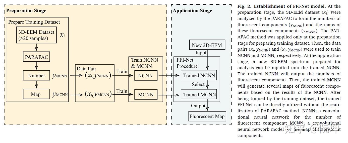 基于深度学习的F-EEMs中荧光组分的快速识别 - 知乎