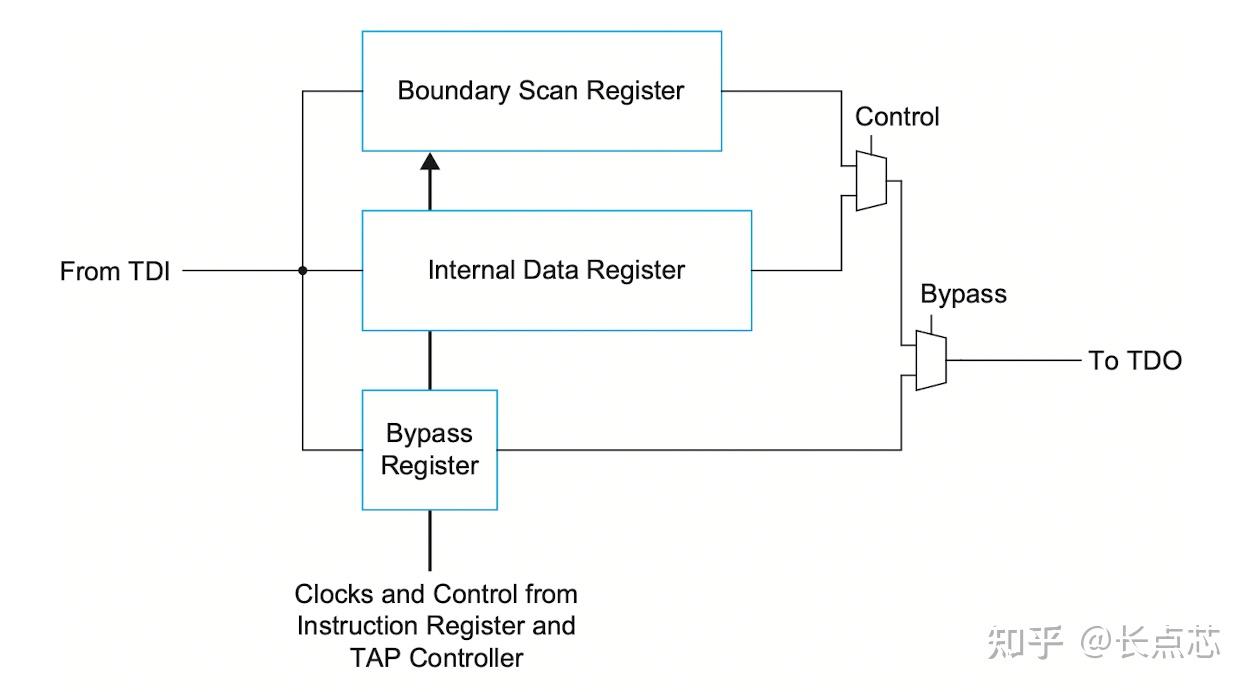 边界扫描Boundary Scan技术及其在芯片测试中的应用 - 知乎