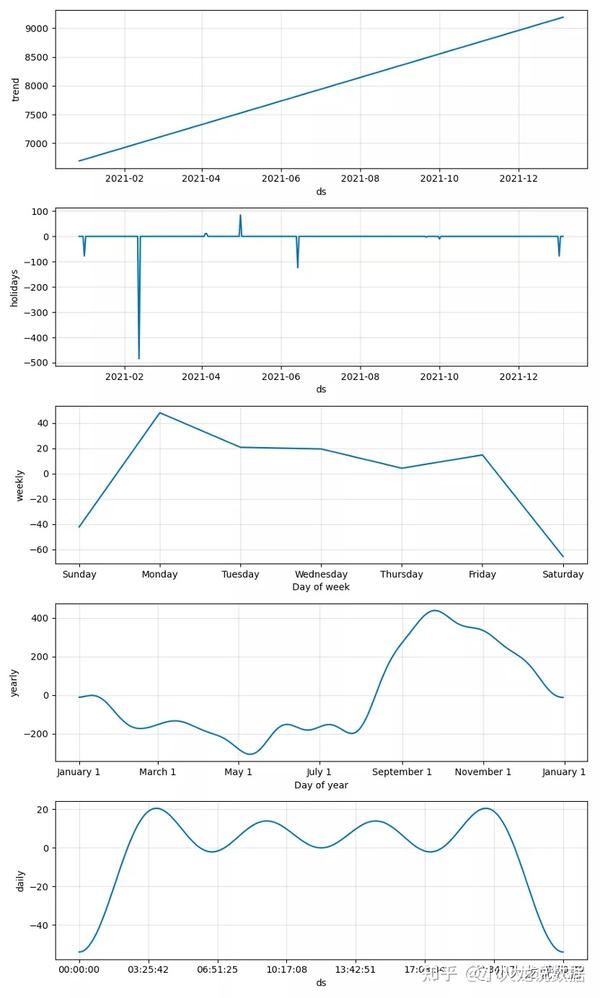 干货！时间序列预测神器-Prophet『实现篇』 - 知乎