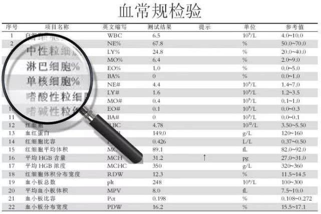 怎样看血常规化验单 知乎