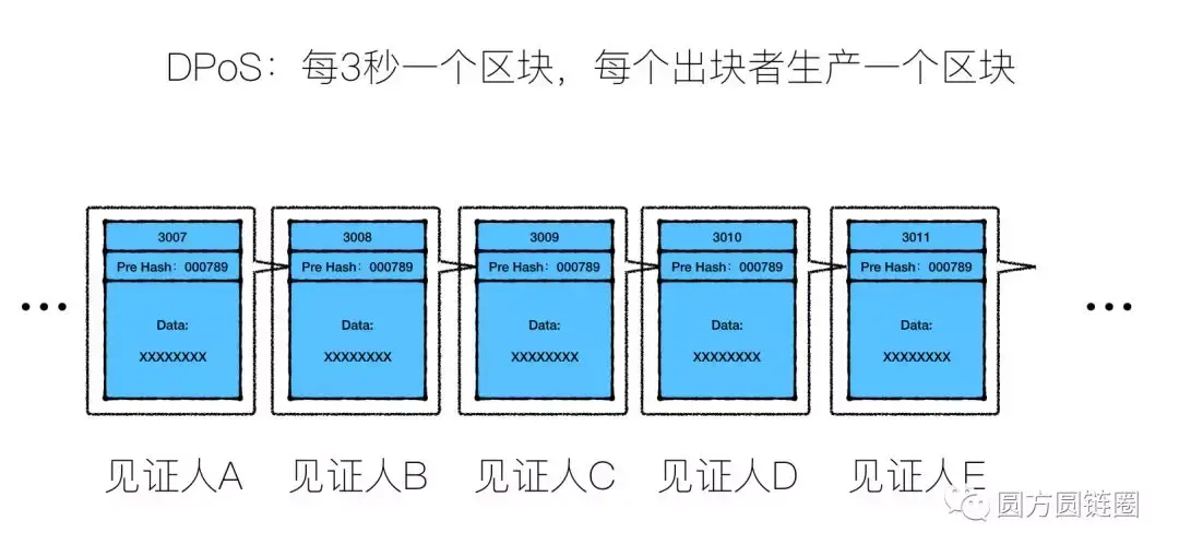 许晓笛：新共识机制BFT-DPoS，深入理解EOS账户权限映射 - 知乎