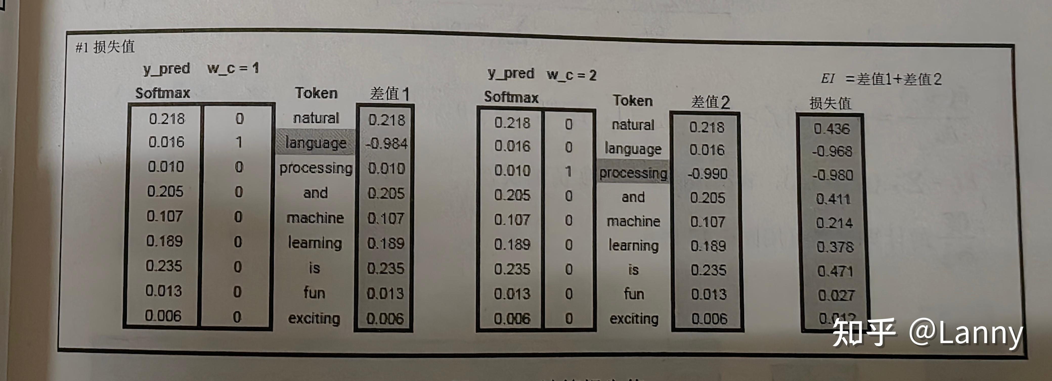 可视化Skip-Gram模型实现过程 - 知乎