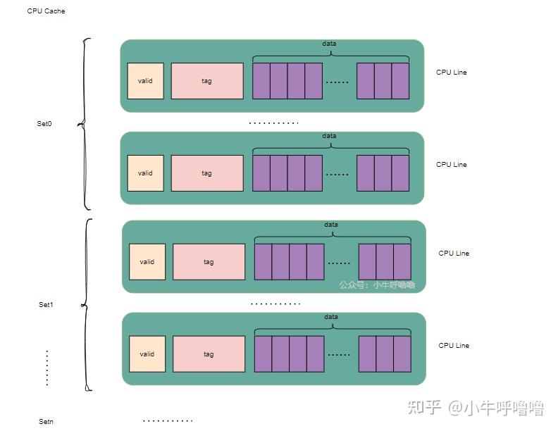 CPU Cache是如何映射与寻址的？ - 知乎