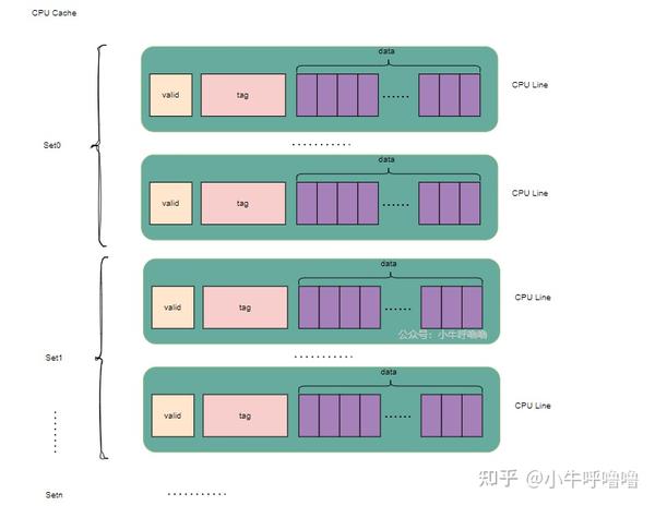 CPU Cache是如何映射与寻址的？ - 知乎