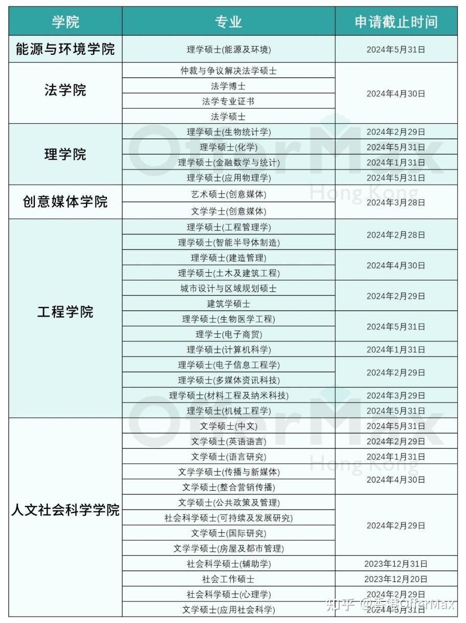 24Fall香港城市大学硕士已经开放申请啦，附上新增两大专业！ - 知乎