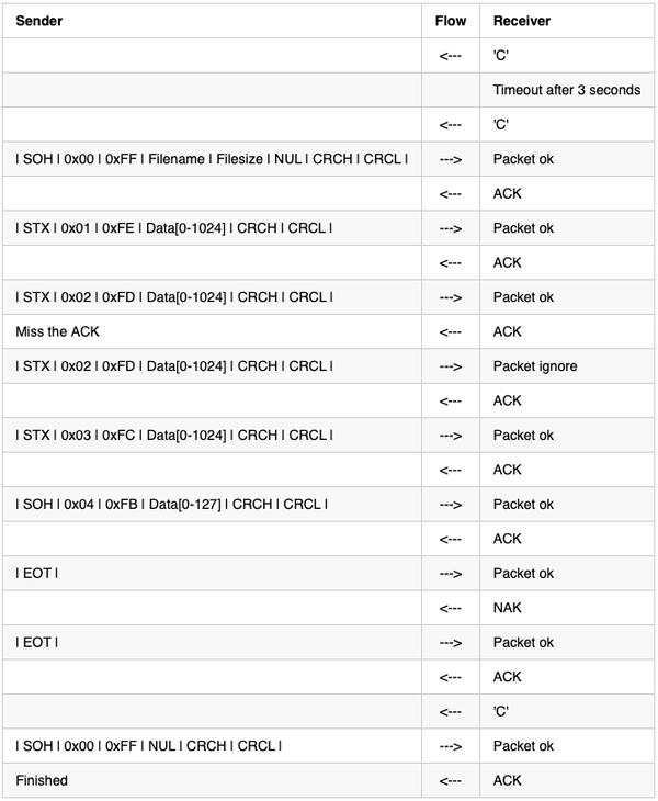 Xmodem 协议介绍及应用（基于 ESP-IDF） - 知乎