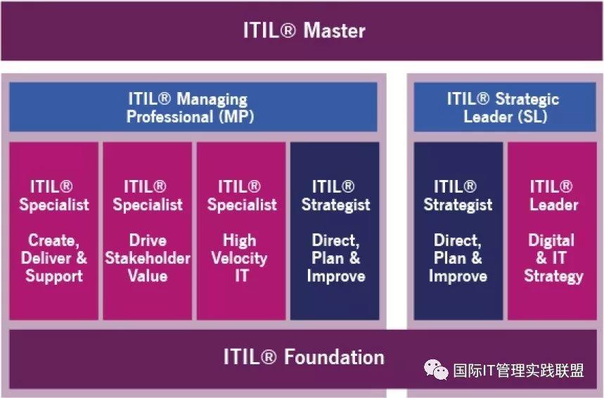 ITIL4知识体系及认证体系详解 - 知乎