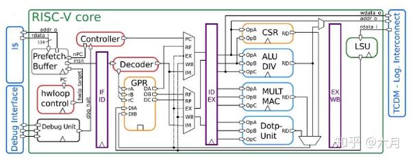 RISC-V处理器设计——（2）RI5CY处理器与其SoC介绍 - 知乎