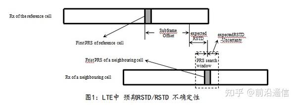 NR定位物理层流程-PRS - 知乎