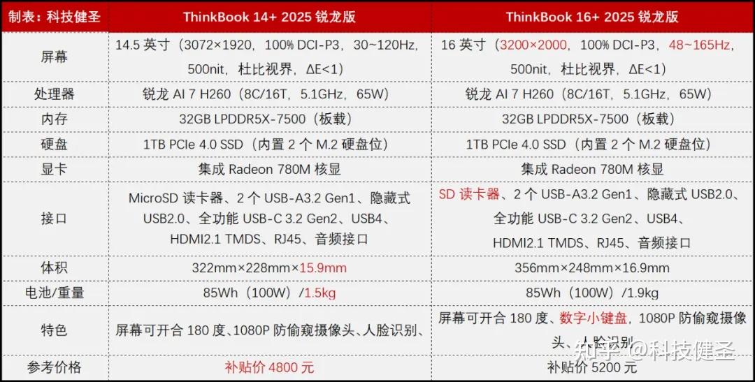 升级锐龙AI 7 H260！ThinkBook 14+和16+ 2025再添新成员！ - 知乎