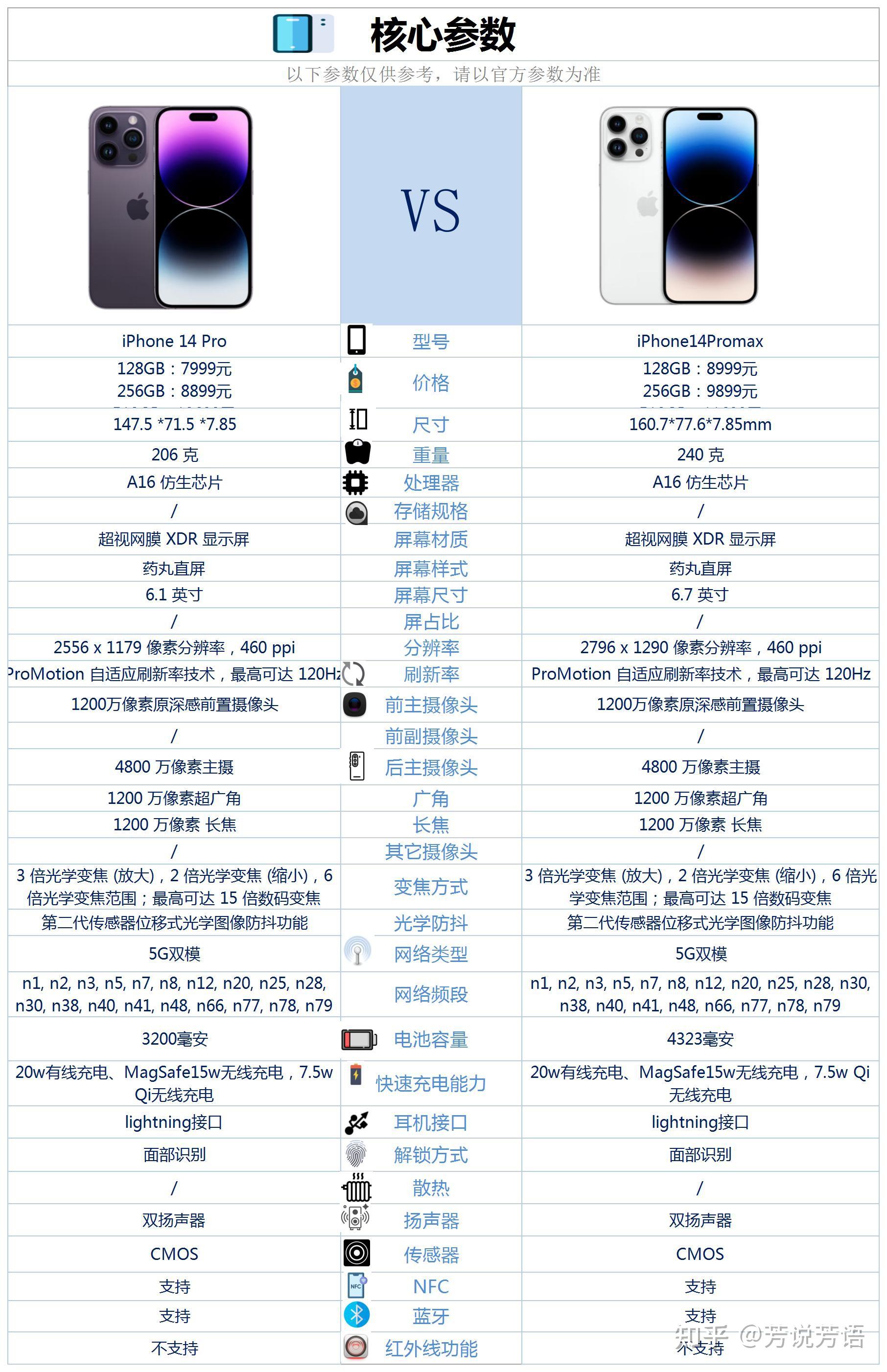 iphone14pro和iphone14promax之间咋选？ - 知乎