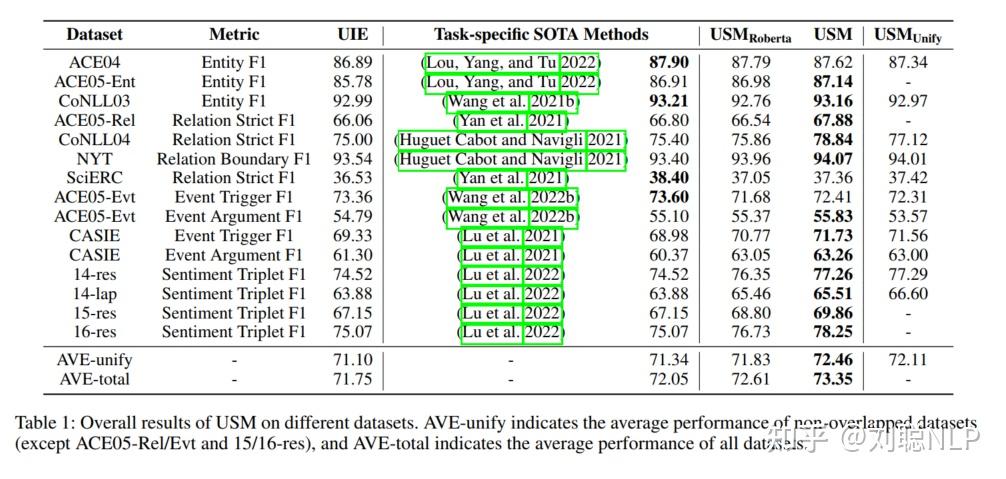 AAAI2023 | 基于统一语义匹配的通用信息抽取框架-USM - 知乎