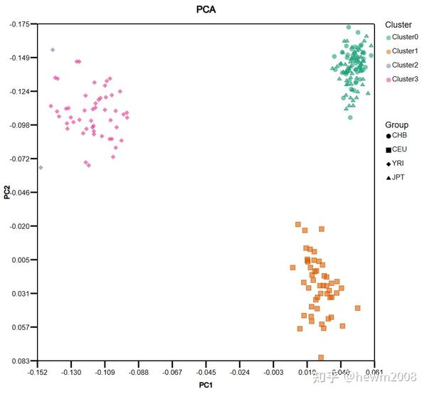 发布 VCF2PCACluster 群体结构（MingPCA） - 知乎