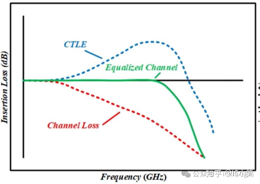 PCIe 物理层_CTLE（continuous time linear equalizer） - 知乎