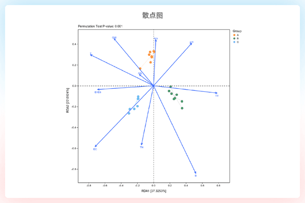 深入理解RDA，交互RDA分析工具助你轻松上手 - 知乎