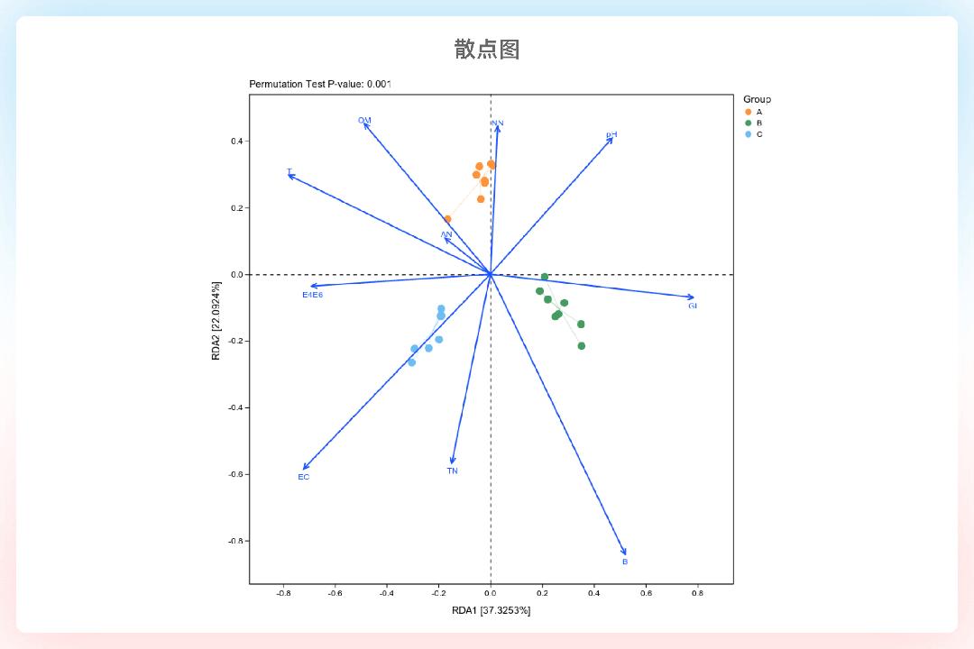 深入理解RDA，交互RDA分析工具助你轻松上手 - 知乎