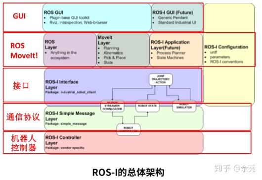 ROS入门学习之七Moveit机械臂控制 - 知乎