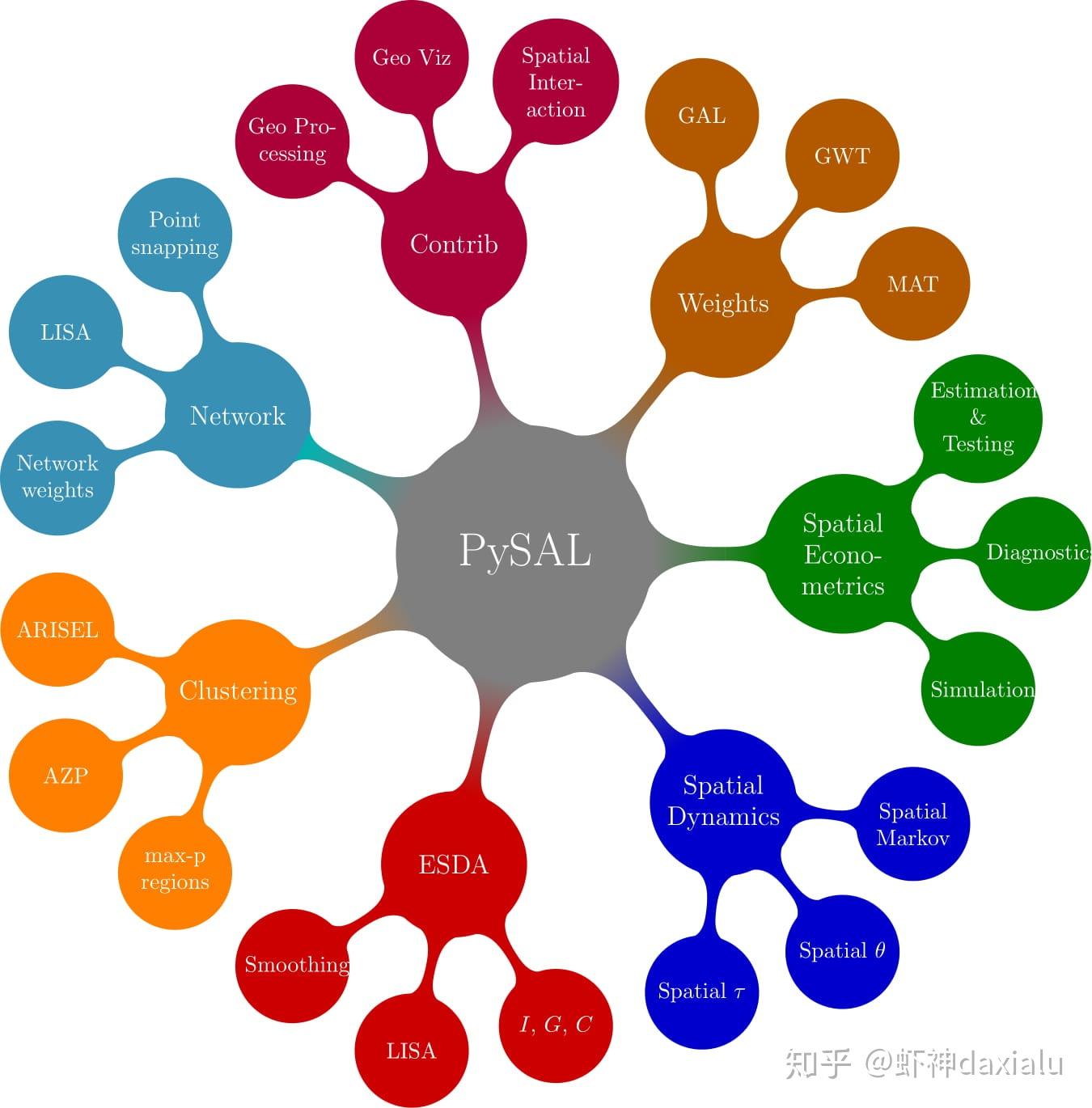 新版白话空间统计（8）：莫兰指数小结 - 知乎