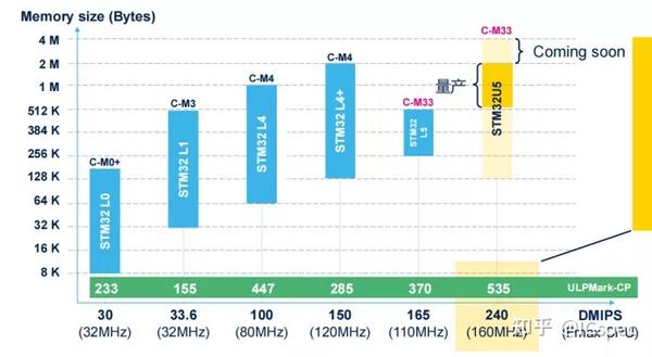 【icspec】为什么说STM32U5是设计最为复杂的低功耗MCU - 知乎