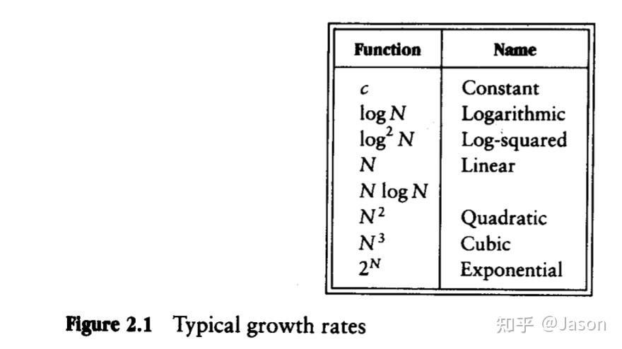 Chapter 2 Algorithm Analysis - 知乎