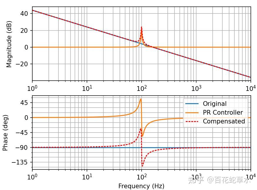 比例谐振控制器(PR Controller) - 知乎