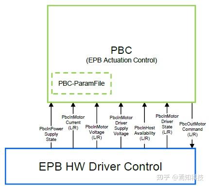EPB功能安全笔记(5)：EPB系统软件接口定义 - 知乎