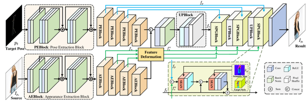 Learning Semantic Person Image Generation by Region-Adaptive Normalization（SPGNet） - 知乎
