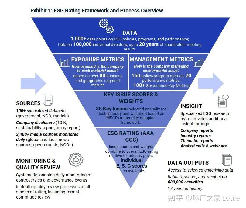一文概述，MSCI ESG评级 - 知乎